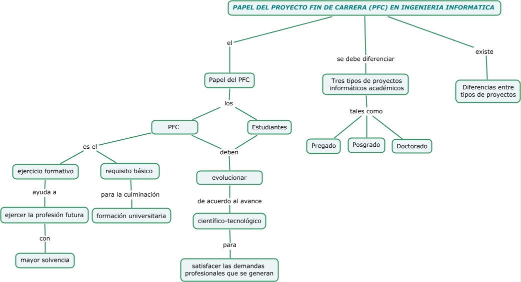 Papel del proyecto fin de carrera en ingenieria informatica